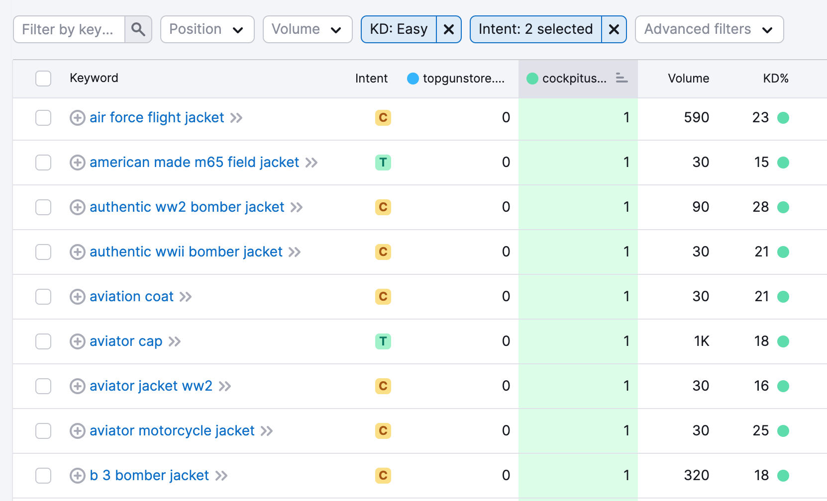 How to Find Low Competition Keywords that Drive Conversions