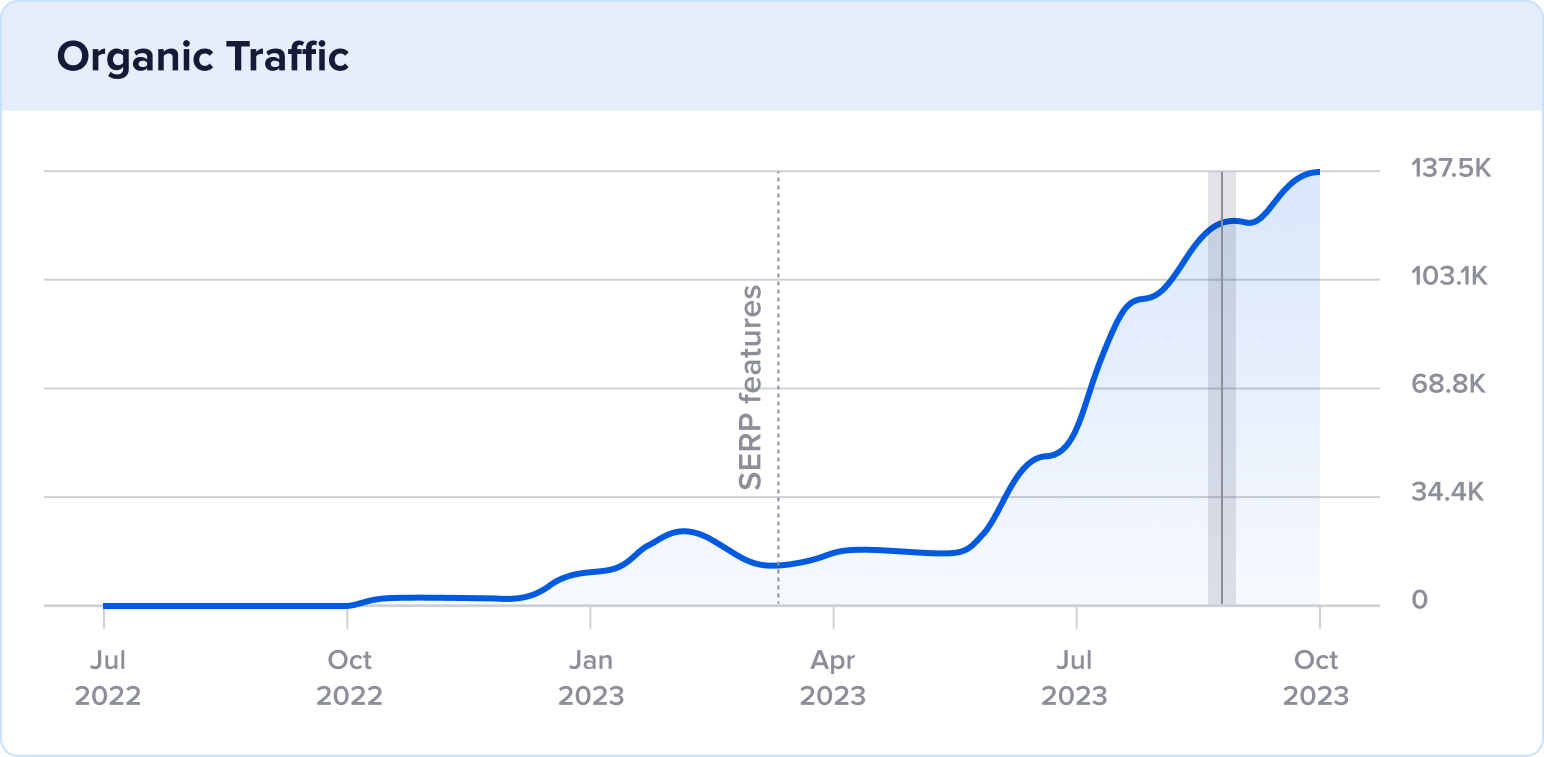 How Meshki.co.uk Grew Organic Traffic by 589% in 3 Months