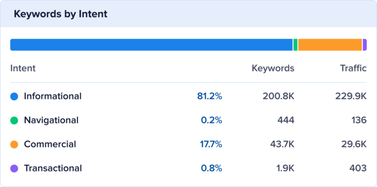 How Medparkhospital.com Grew Organic Traffic by 523% YoY