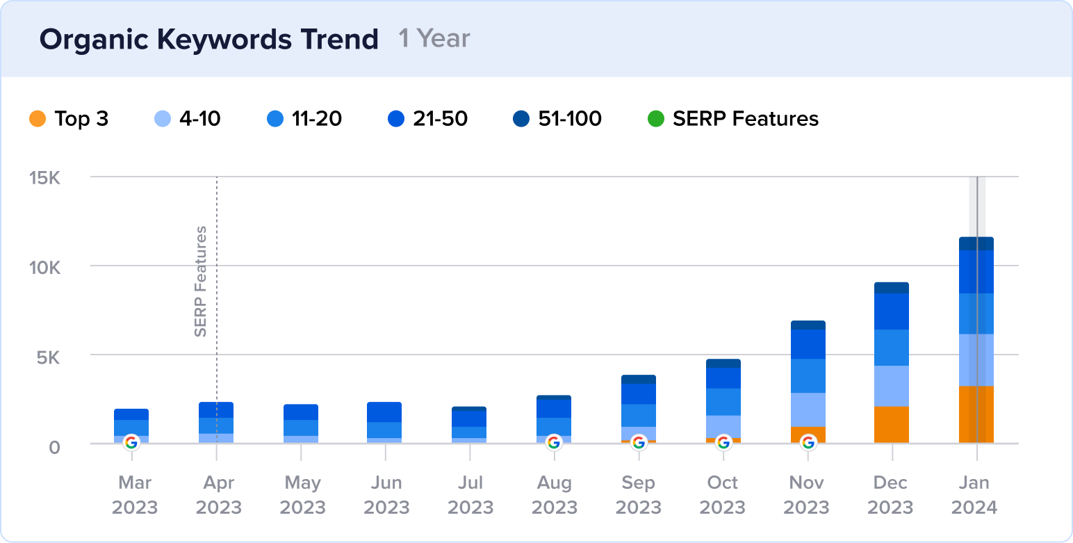 How Threadheads.com Grew Organic Traffic by 6,383% YoY