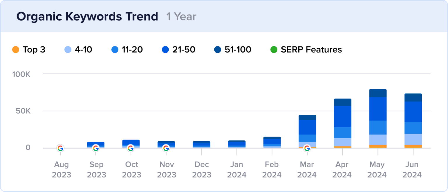 How ZOE.com Grew Organic Traffic by 754% in 6 Months