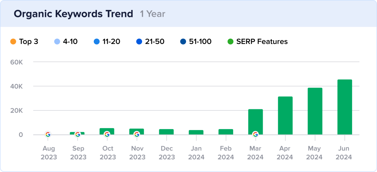 How ZOE.com Grew Organic Traffic by 754% in 6 Months