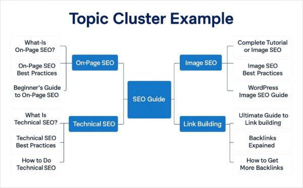 SEO for Bloggers: 21 Proven Tips to Rank Higher on Google